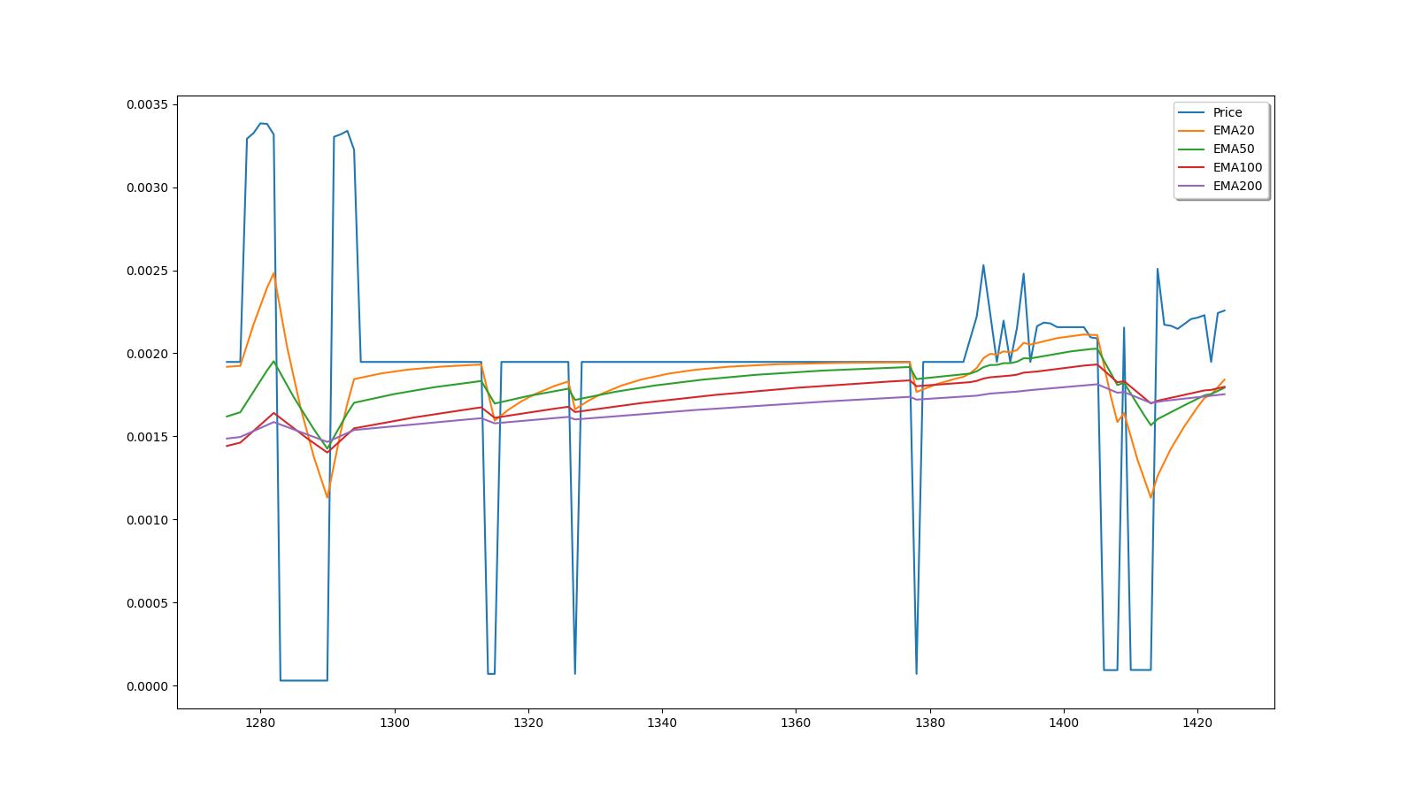 IndiGG Exponential Moving Averages