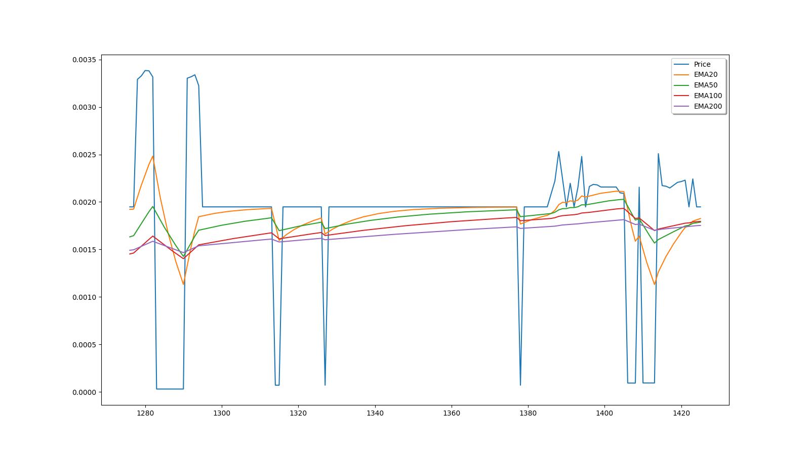IndiGG Exponential Moving Averages
