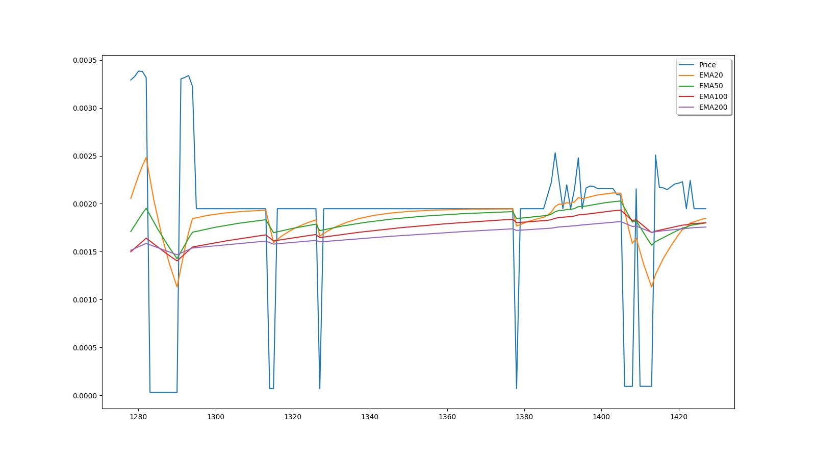 IndiGG Exponential Moving Averages