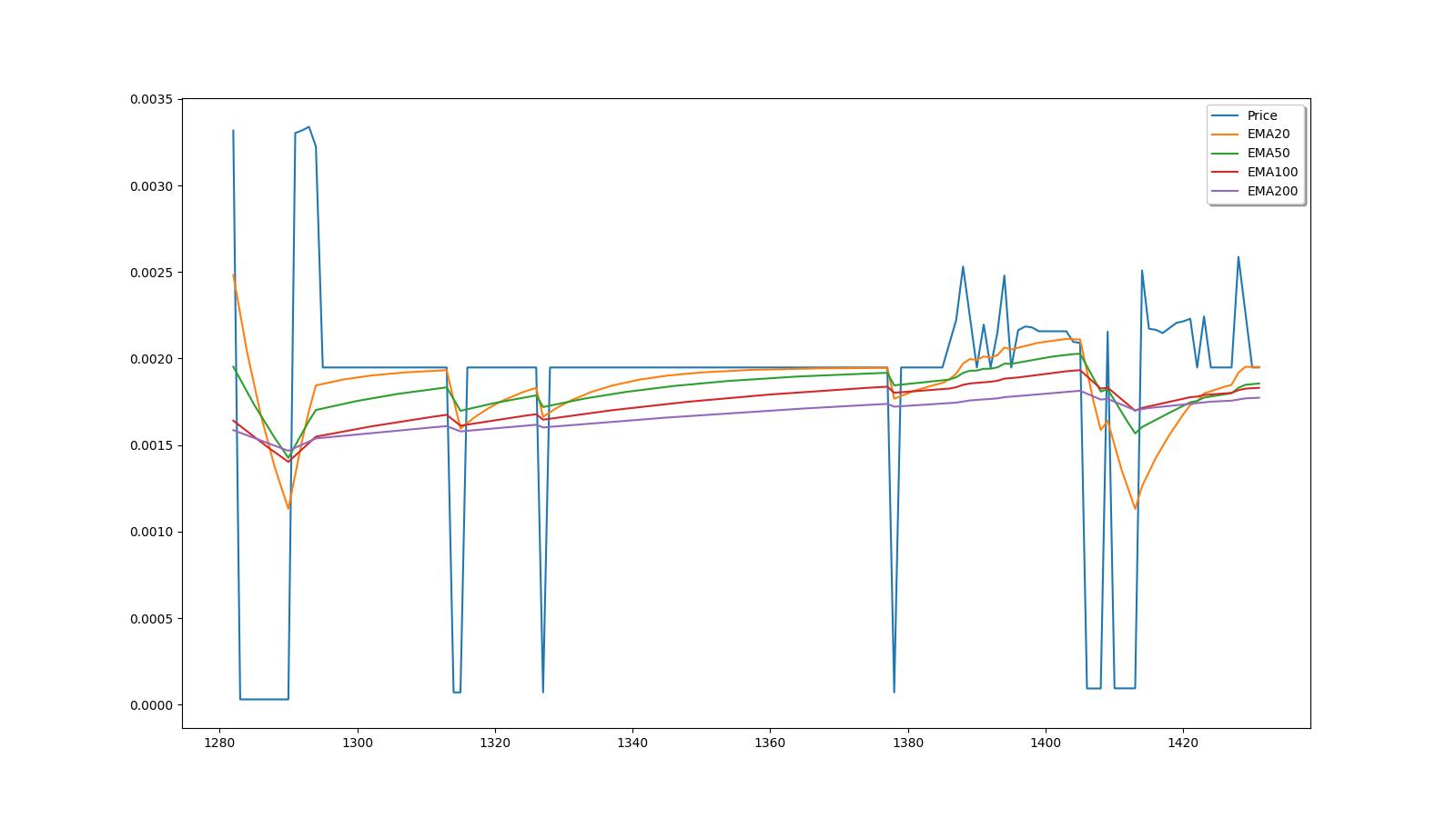 IndiGG Exponential Moving Averages