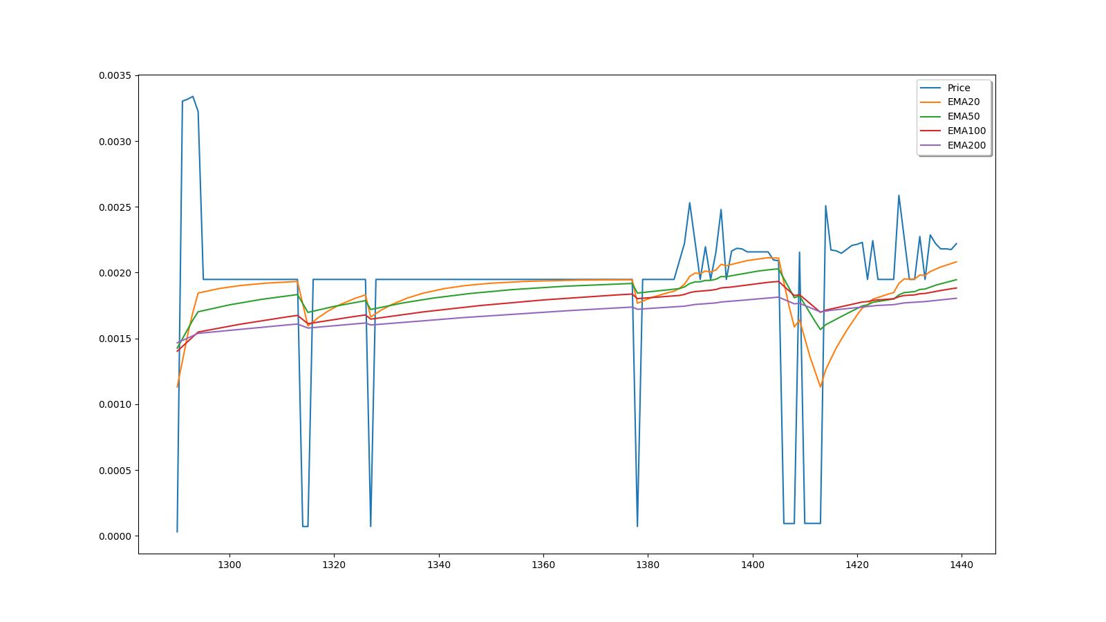 IndiGG Exponential Moving Averages