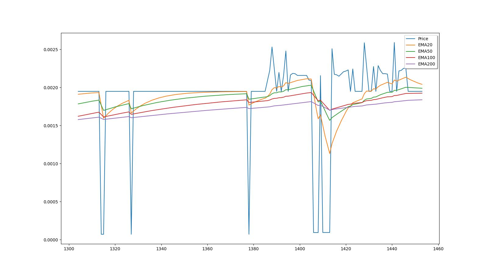 IndiGG Exponential Moving Averages