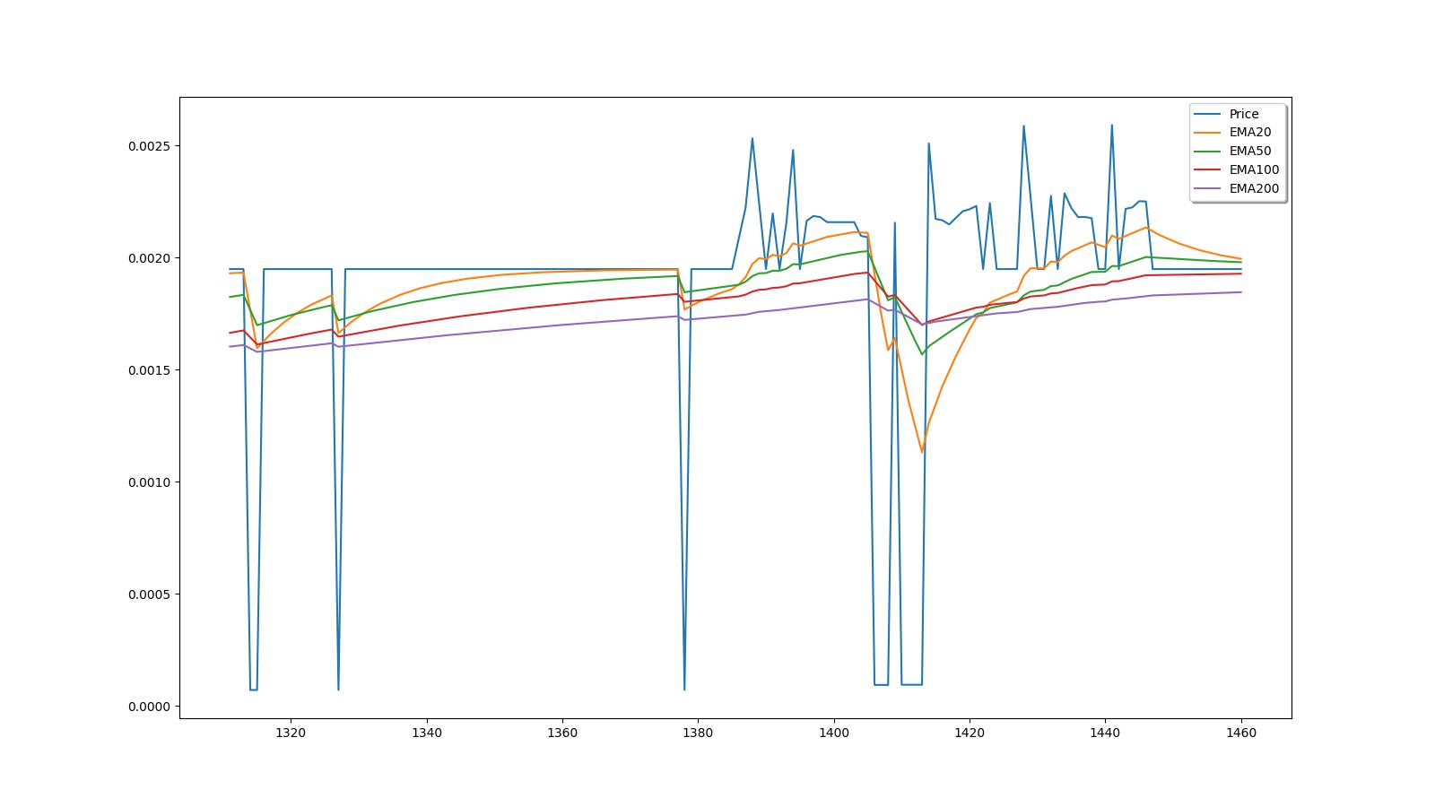 IndiGG Exponential Moving Averages