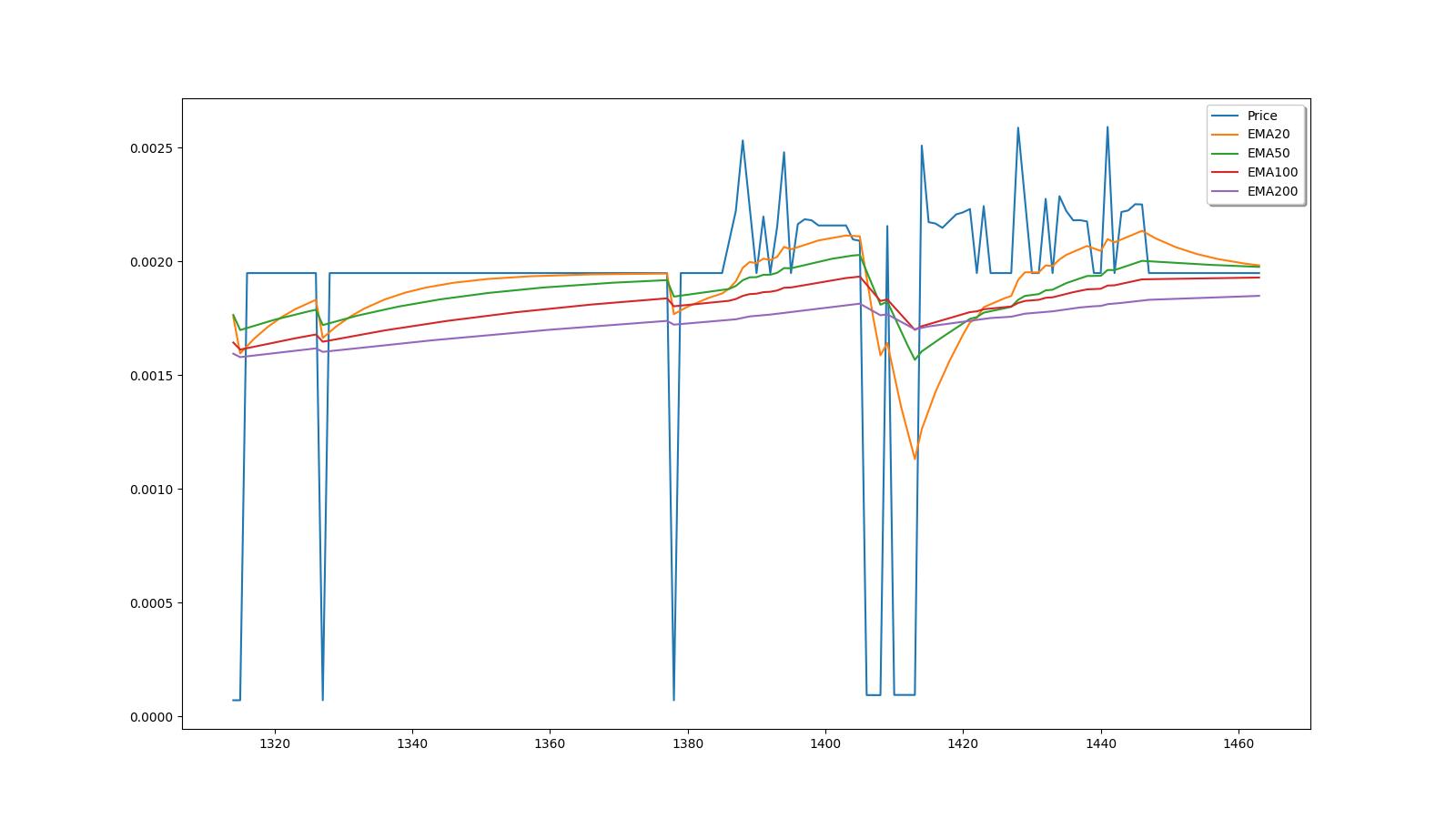 IndiGG Exponential Moving Averages