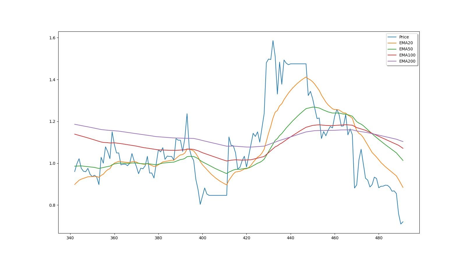 Indigo Protocol Exponential Moving Averages