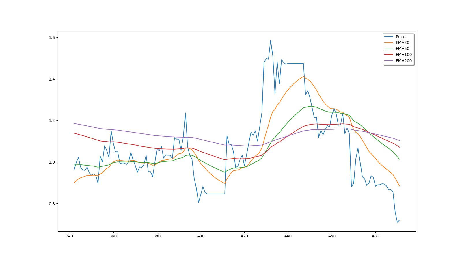 Indigo Protocol Exponential Moving Averages