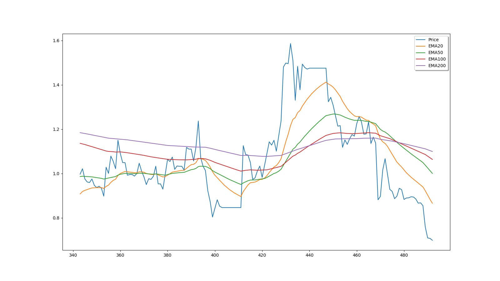 Indigo Protocol Exponential Moving Averages