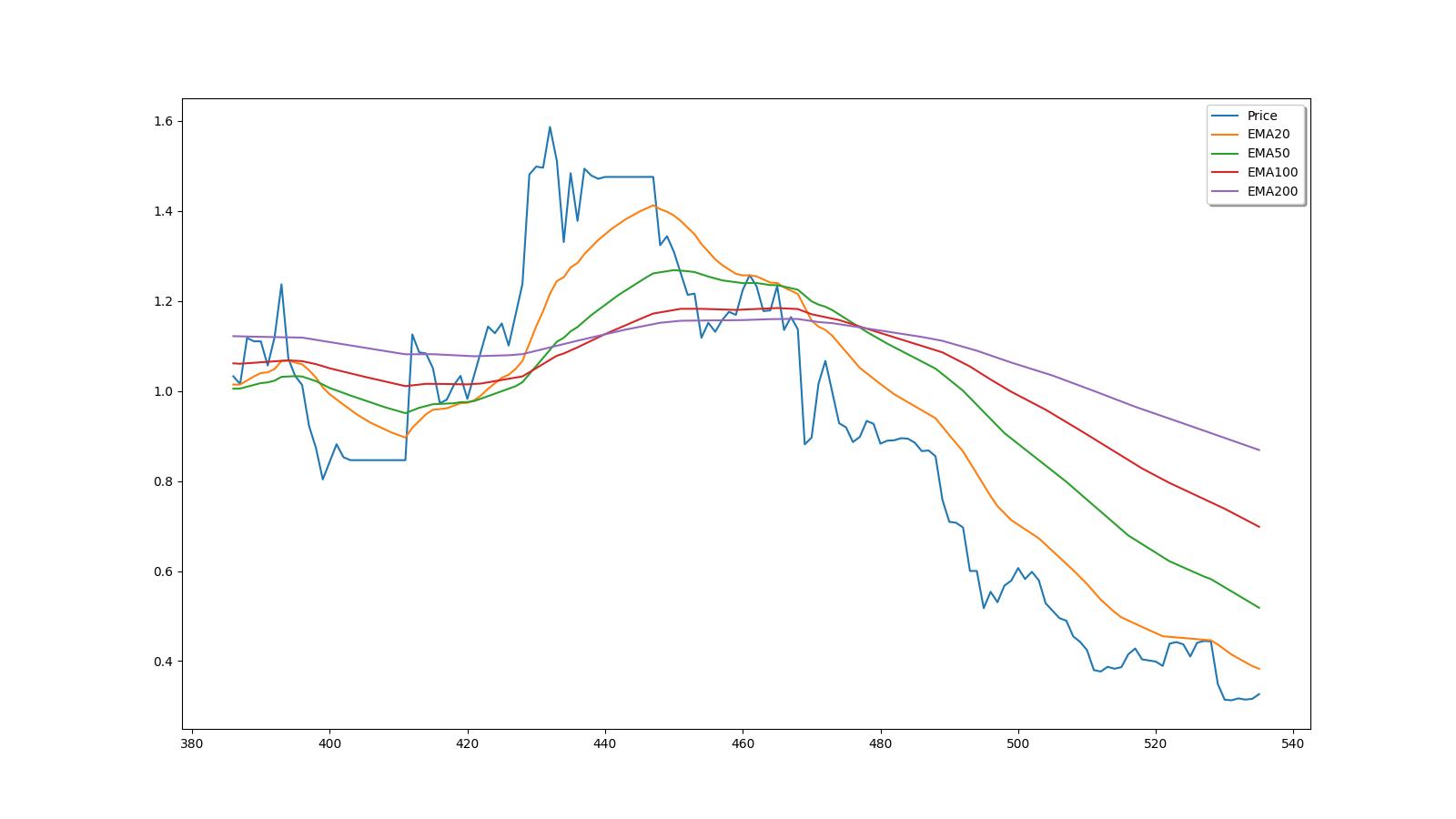 Indigo Protocol Exponential Moving Averages