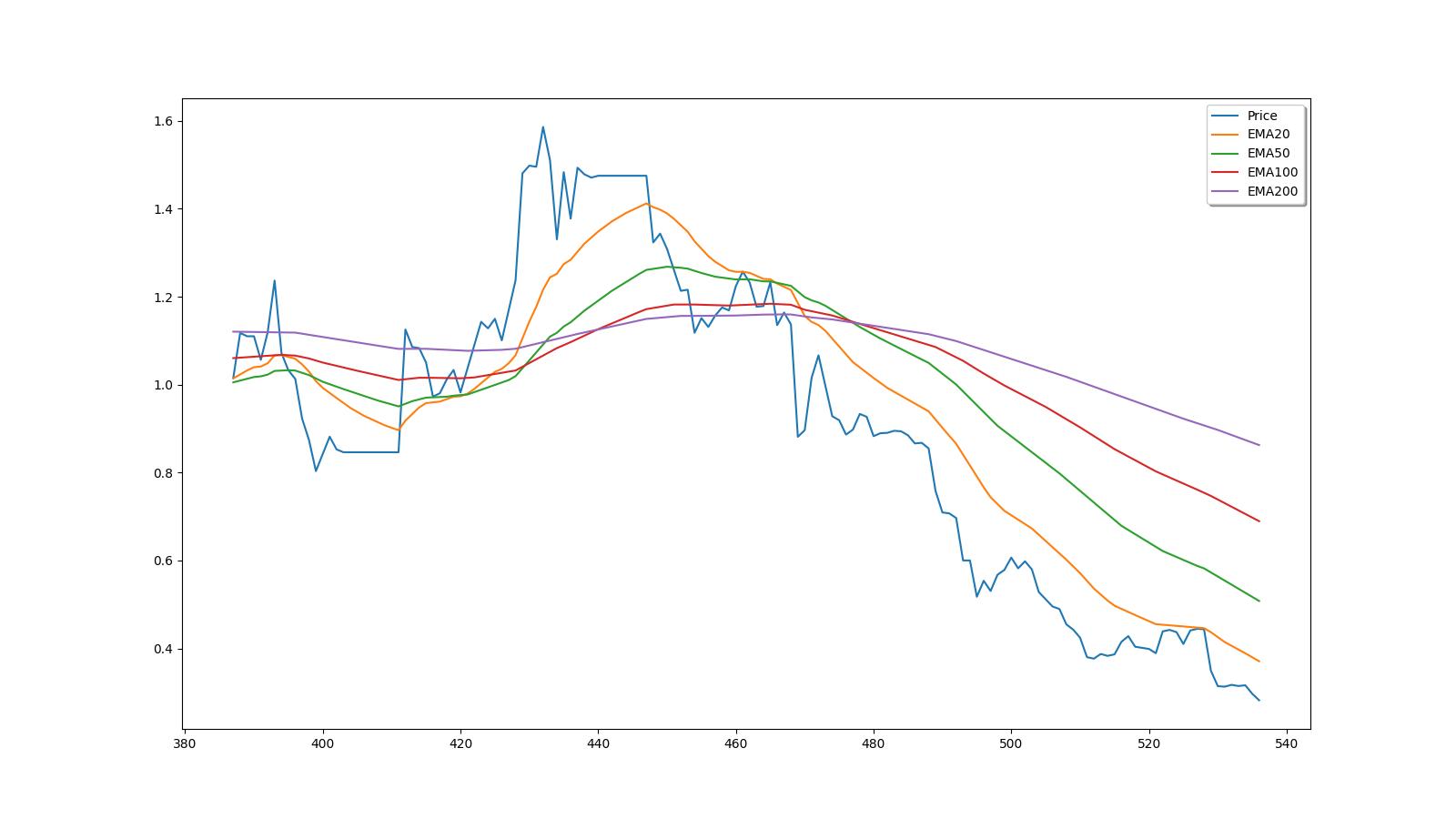 Indigo Protocol Exponential Moving Averages