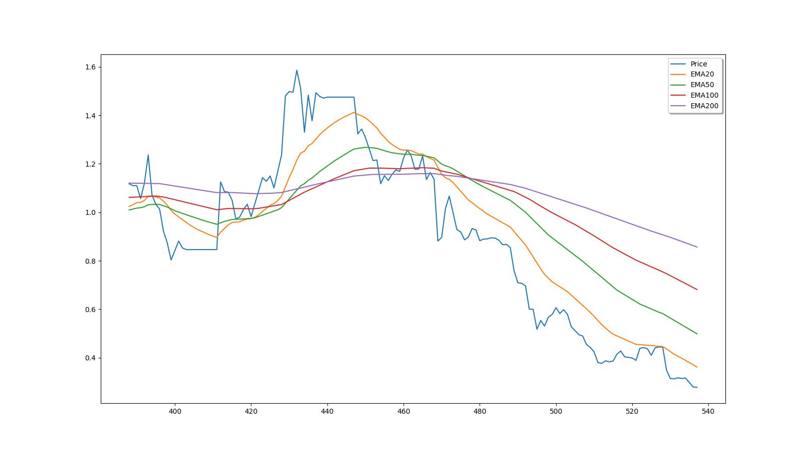 Indigo Protocol Exponential Moving Averages