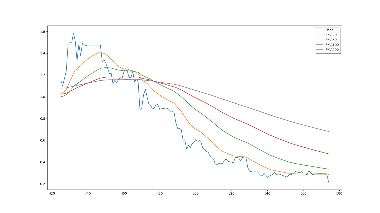 Indigo Protocol Exponential Moving Averages