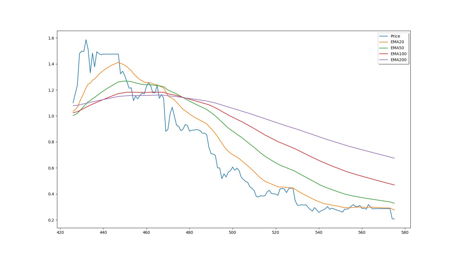 Indigo Protocol Exponential Moving Averages
