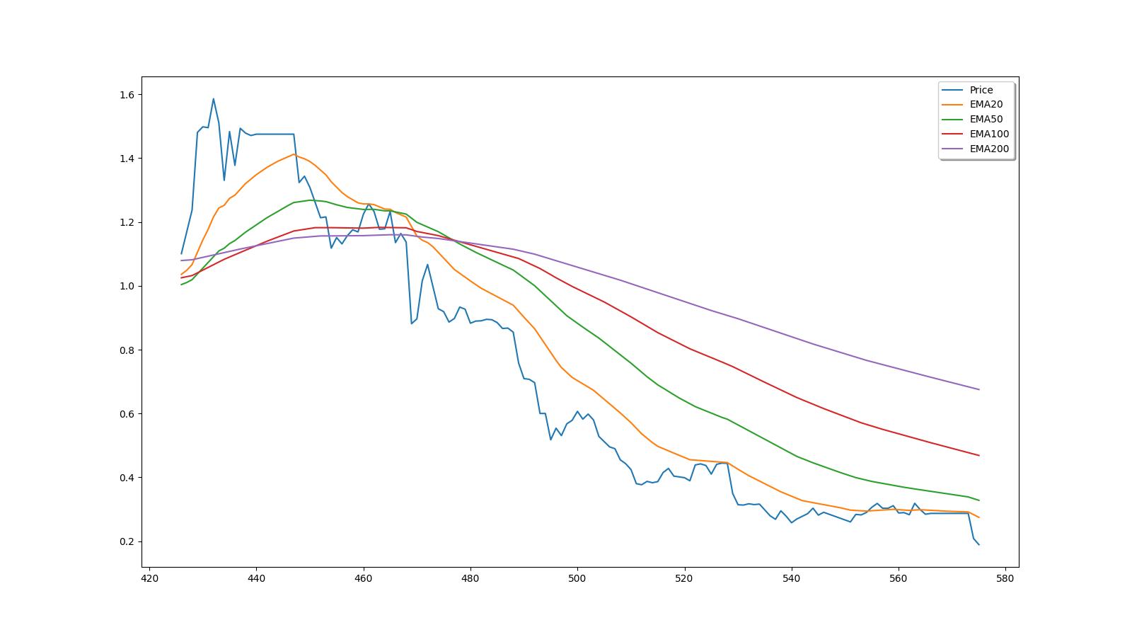Indigo Protocol Exponential Moving Averages