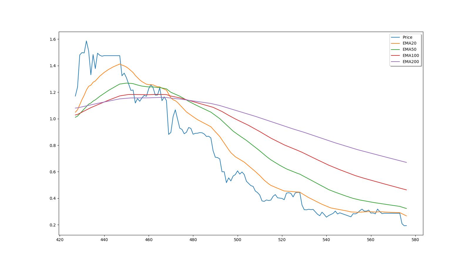 Indigo Protocol Exponential Moving Averages