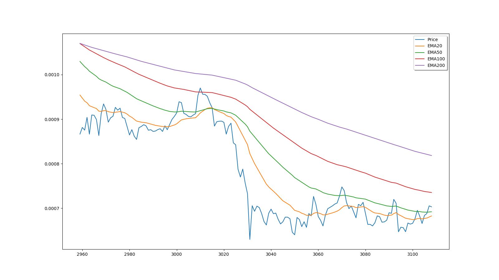 Indorse Token Exponential Moving Averages