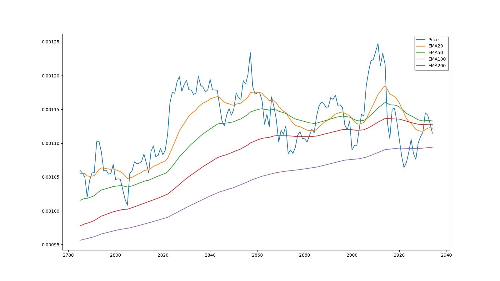 Indorse Token Exponential Moving Averages