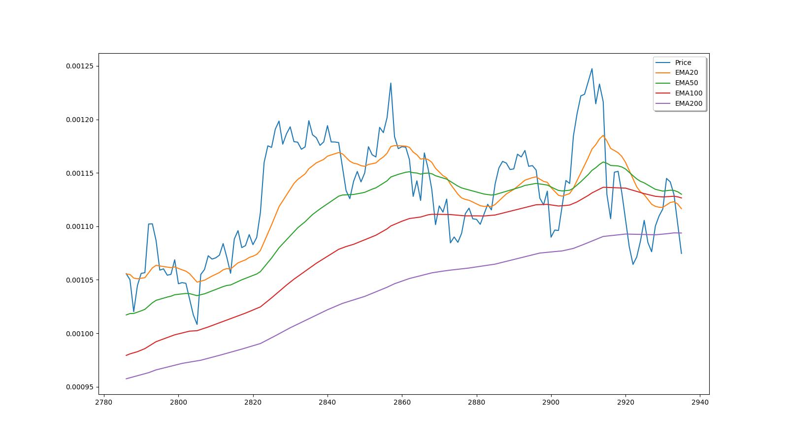 Indorse Token Exponential Moving Averages