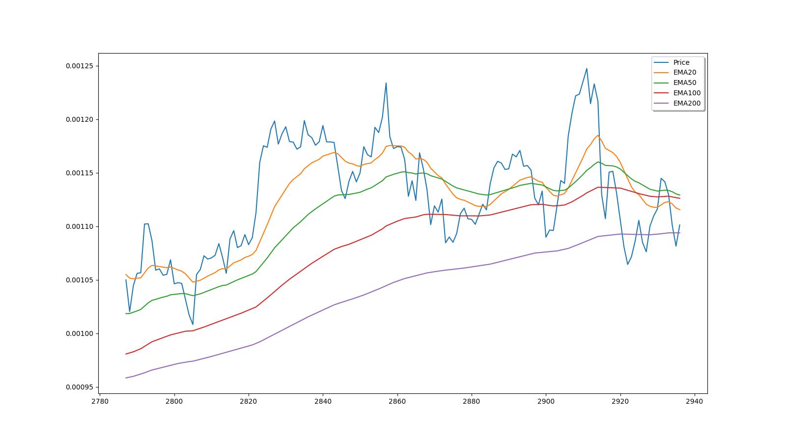 Indorse Token Exponential Moving Averages