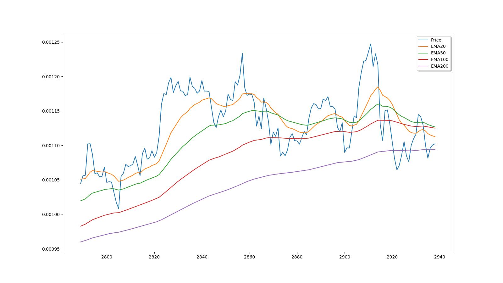 Indorse Token Exponential Moving Averages