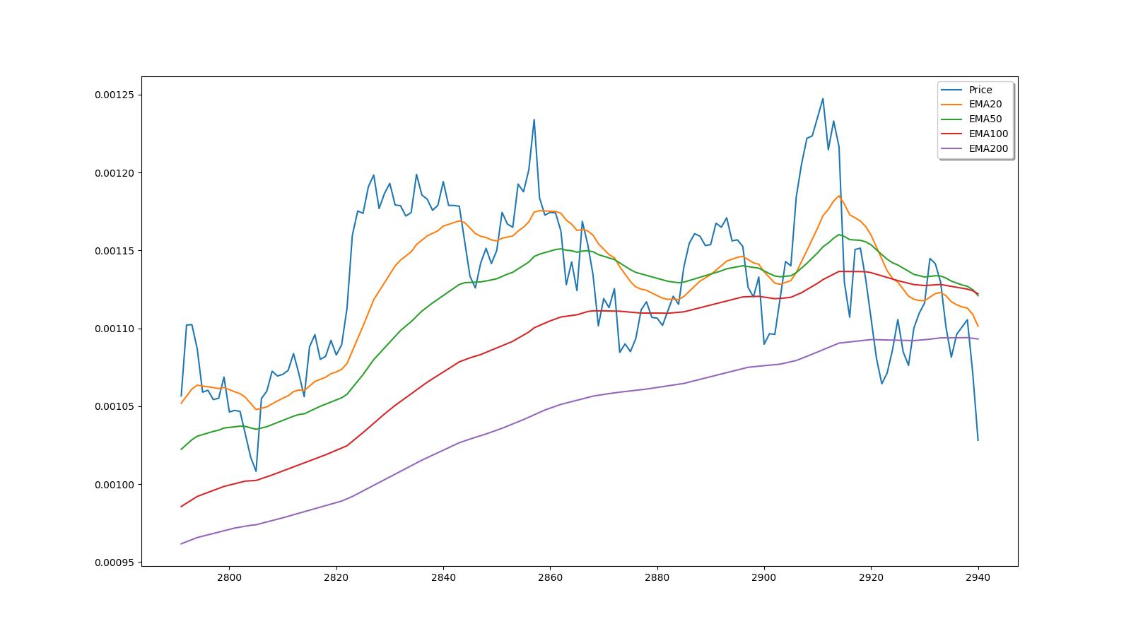Indorse Token Exponential Moving Averages