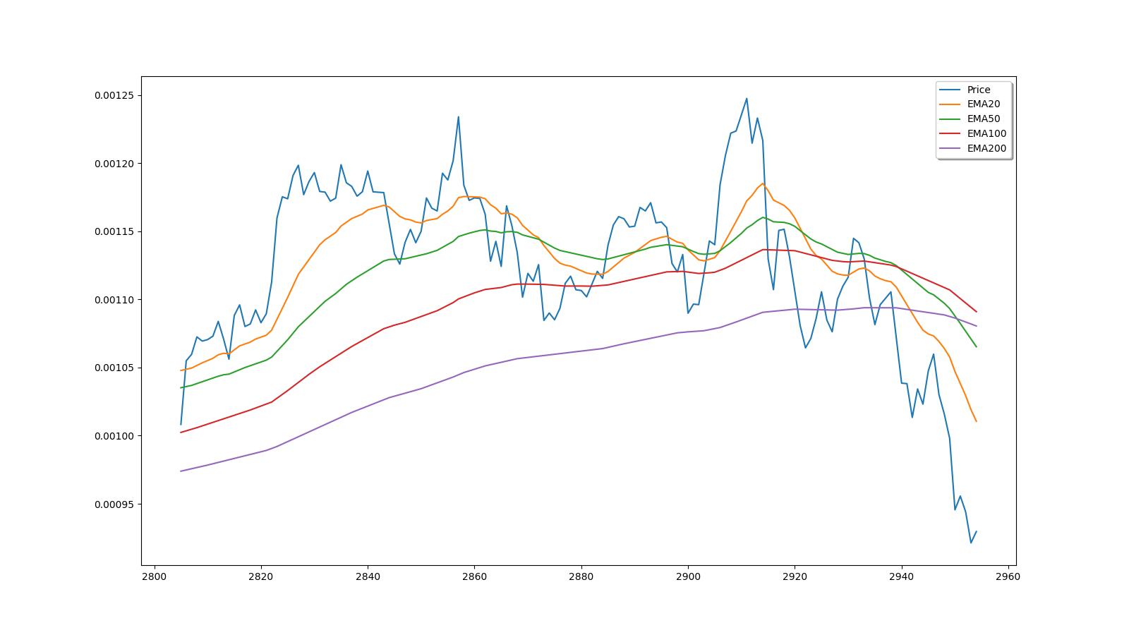 Indorse Token Exponential Moving Averages