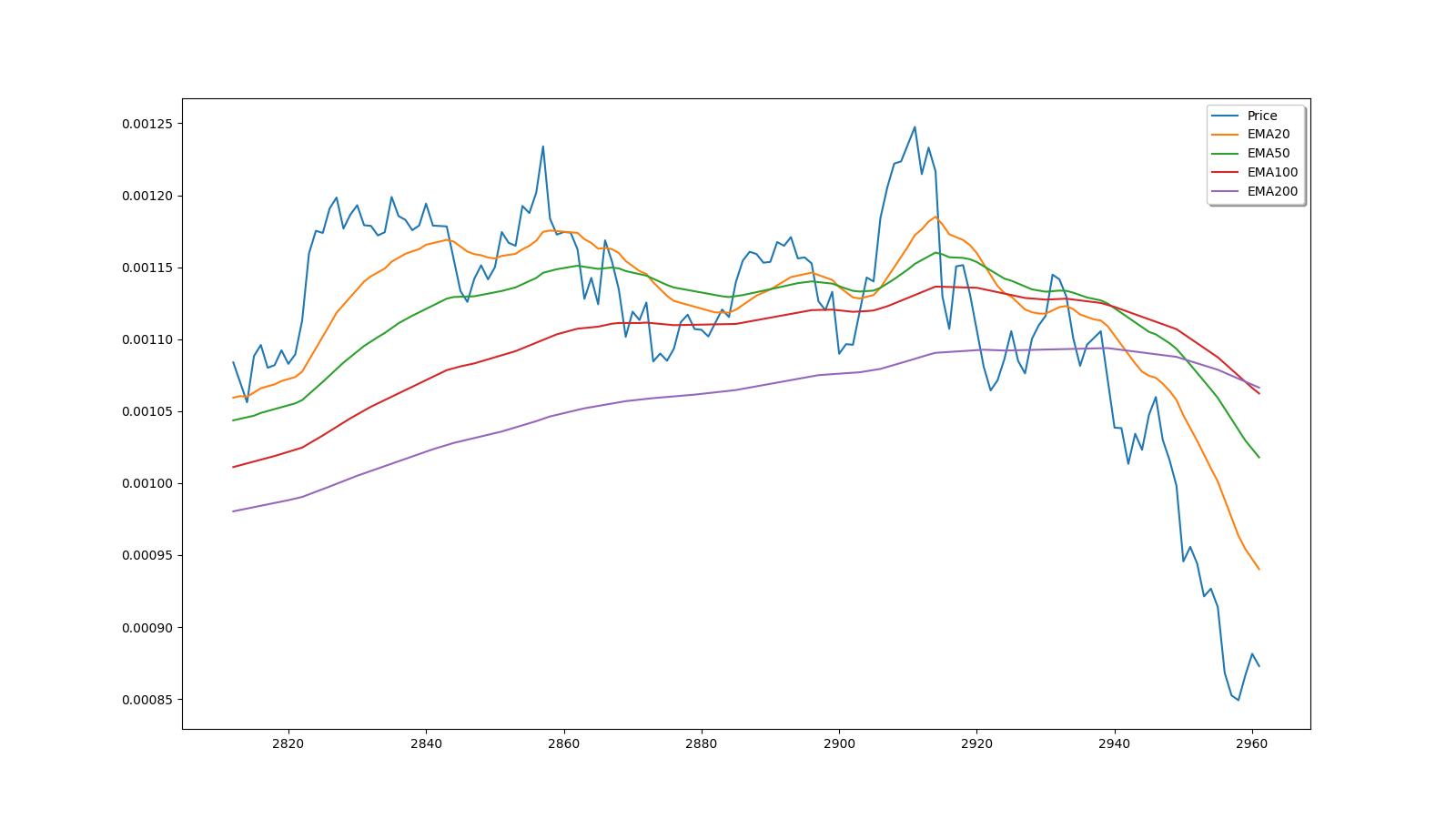 Indorse Token Exponential Moving Averages