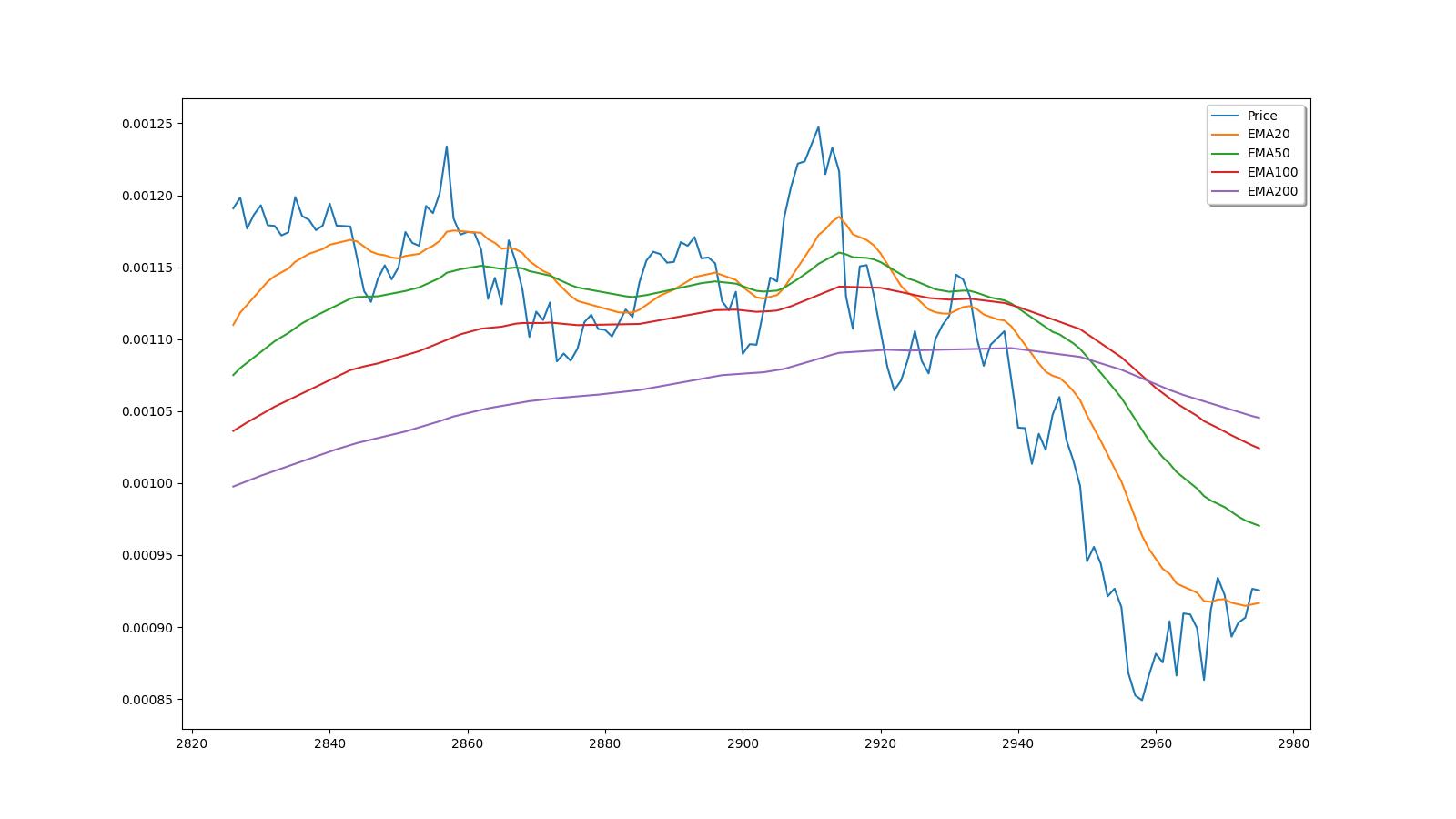 Indorse Token Exponential Moving Averages