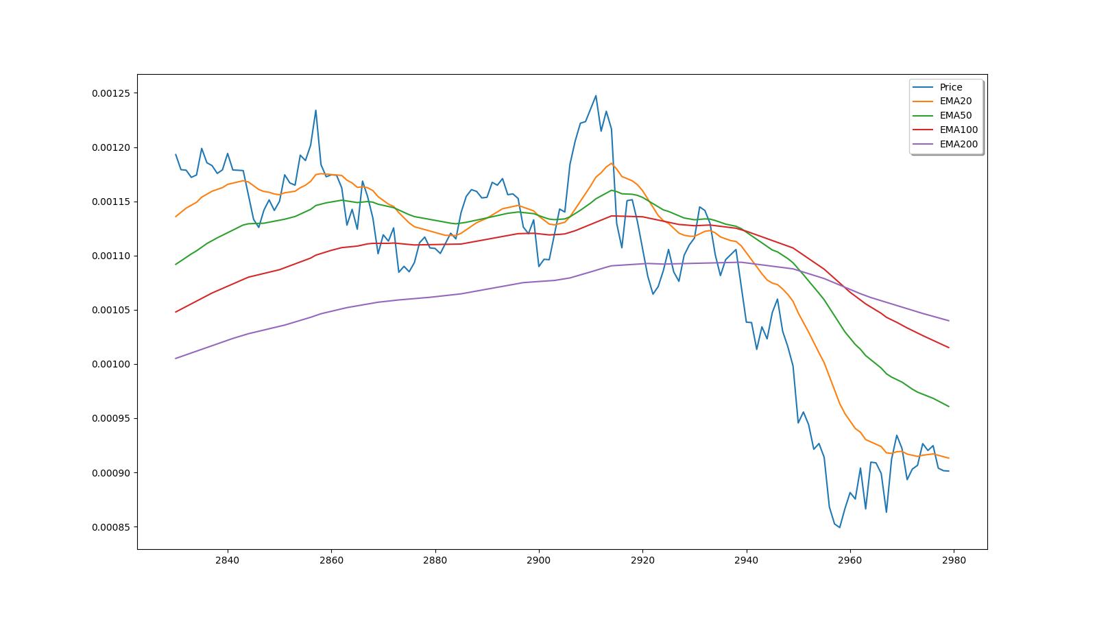 Indorse Token Exponential Moving Averages