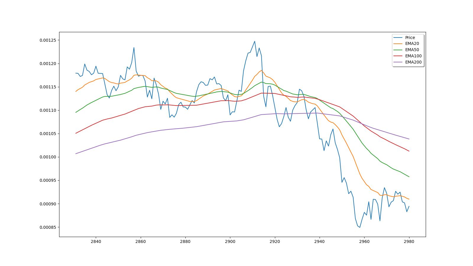 Indorse Token Exponential Moving Averages