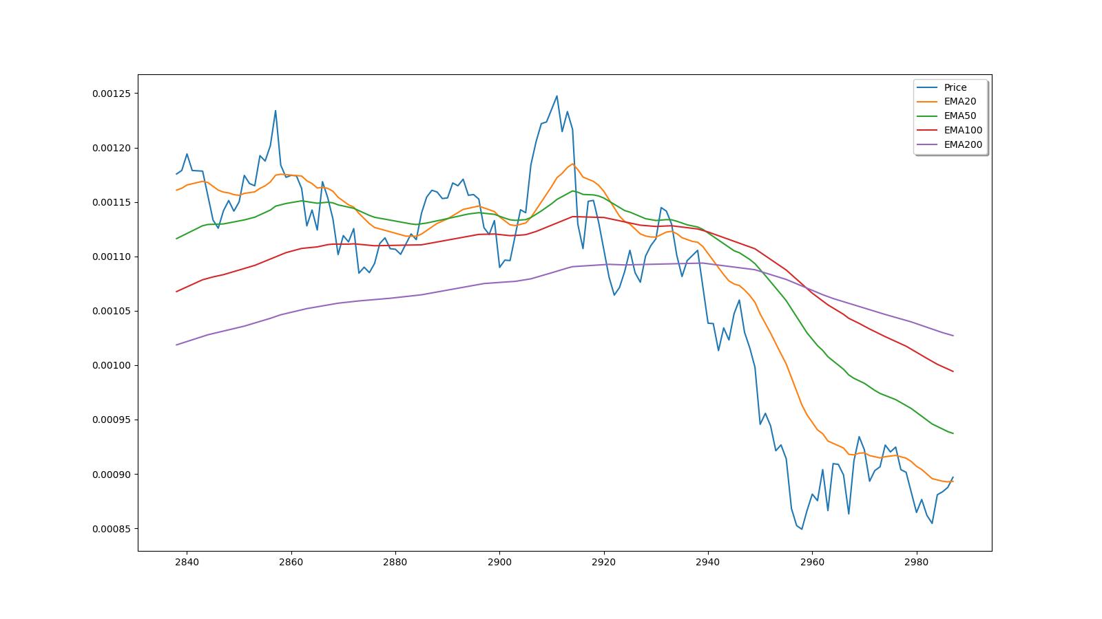 Indorse Token Exponential Moving Averages