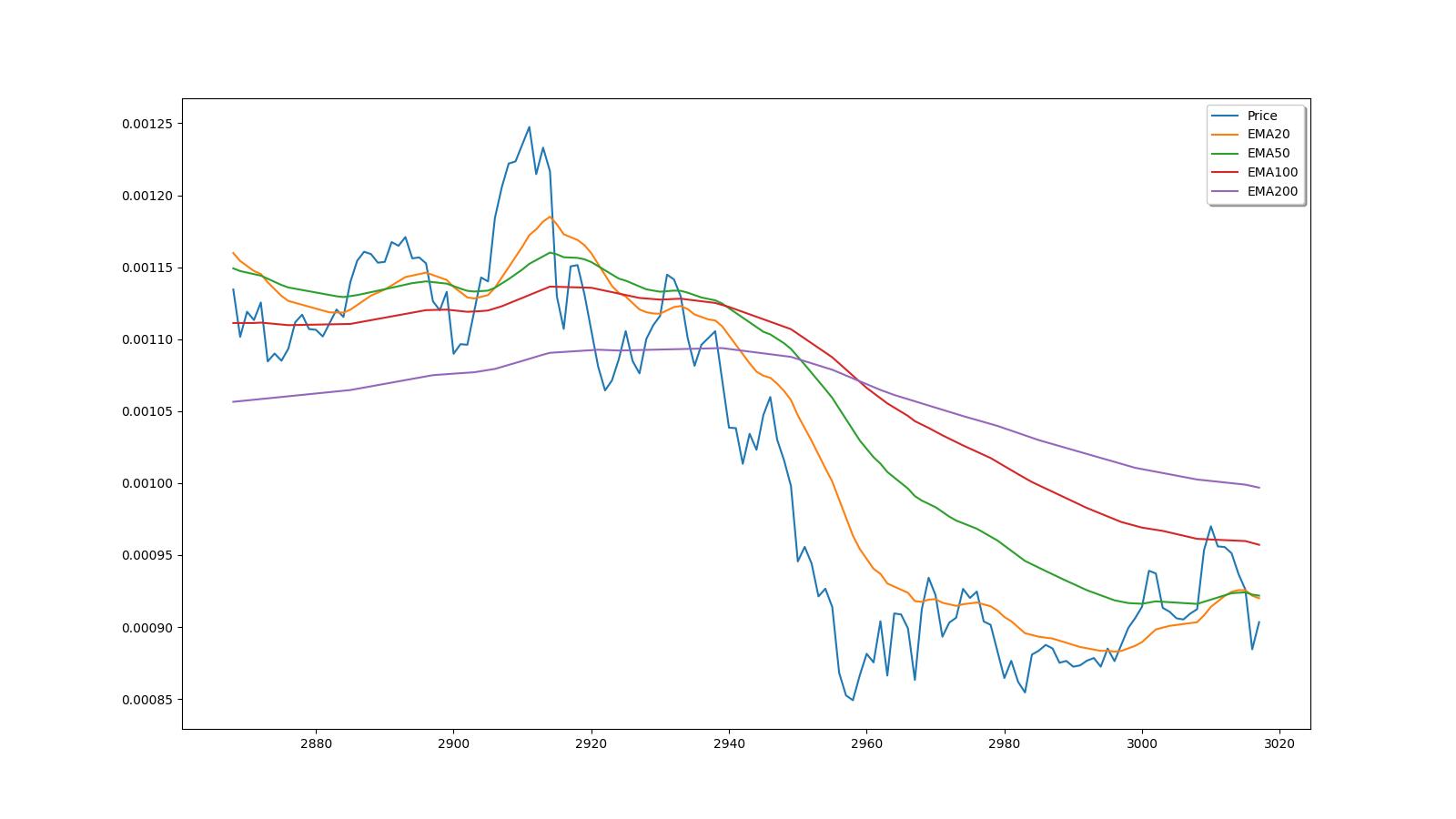 Indorse Token Exponential Moving Averages