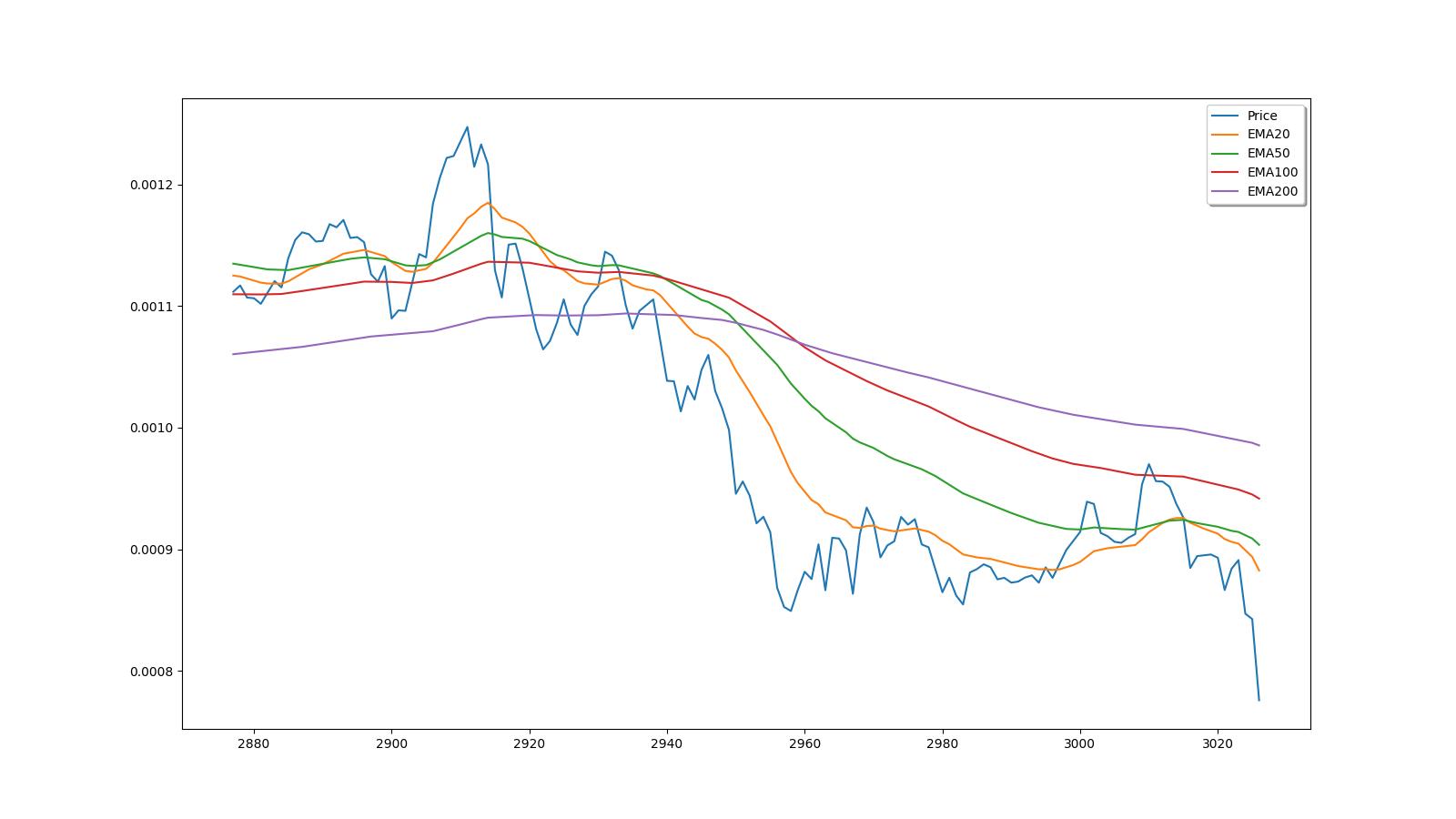 Indorse Token Exponential Moving Averages