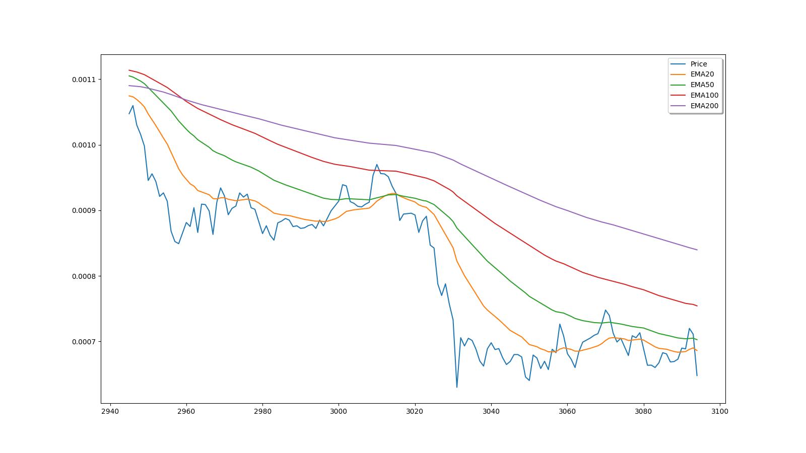 Indorse Token Exponential Moving Averages