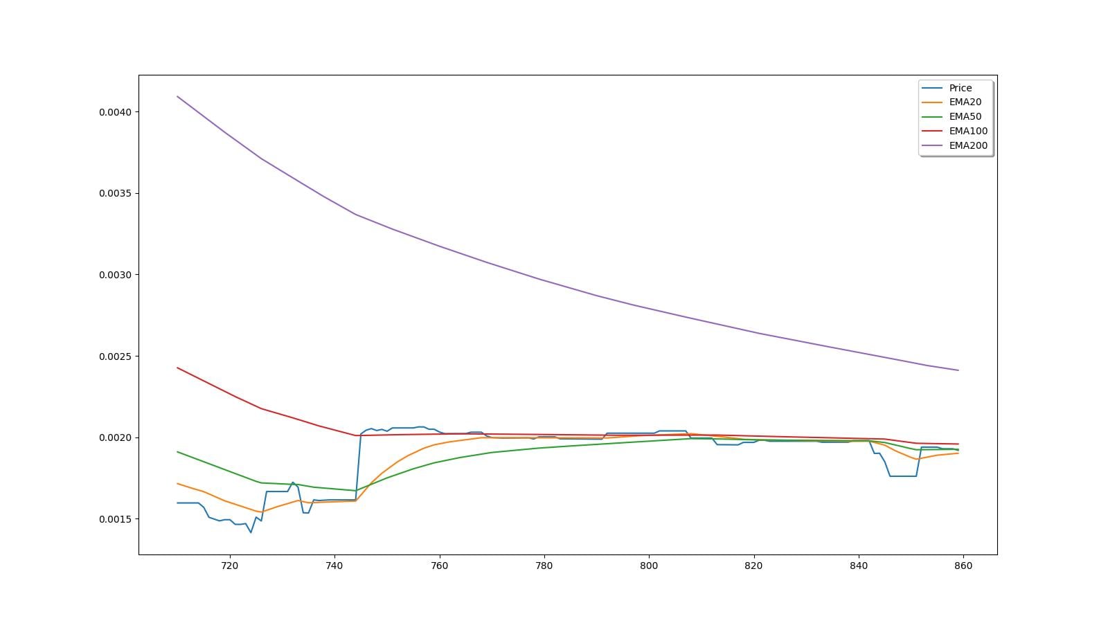 Inery Exponential Moving Averages
