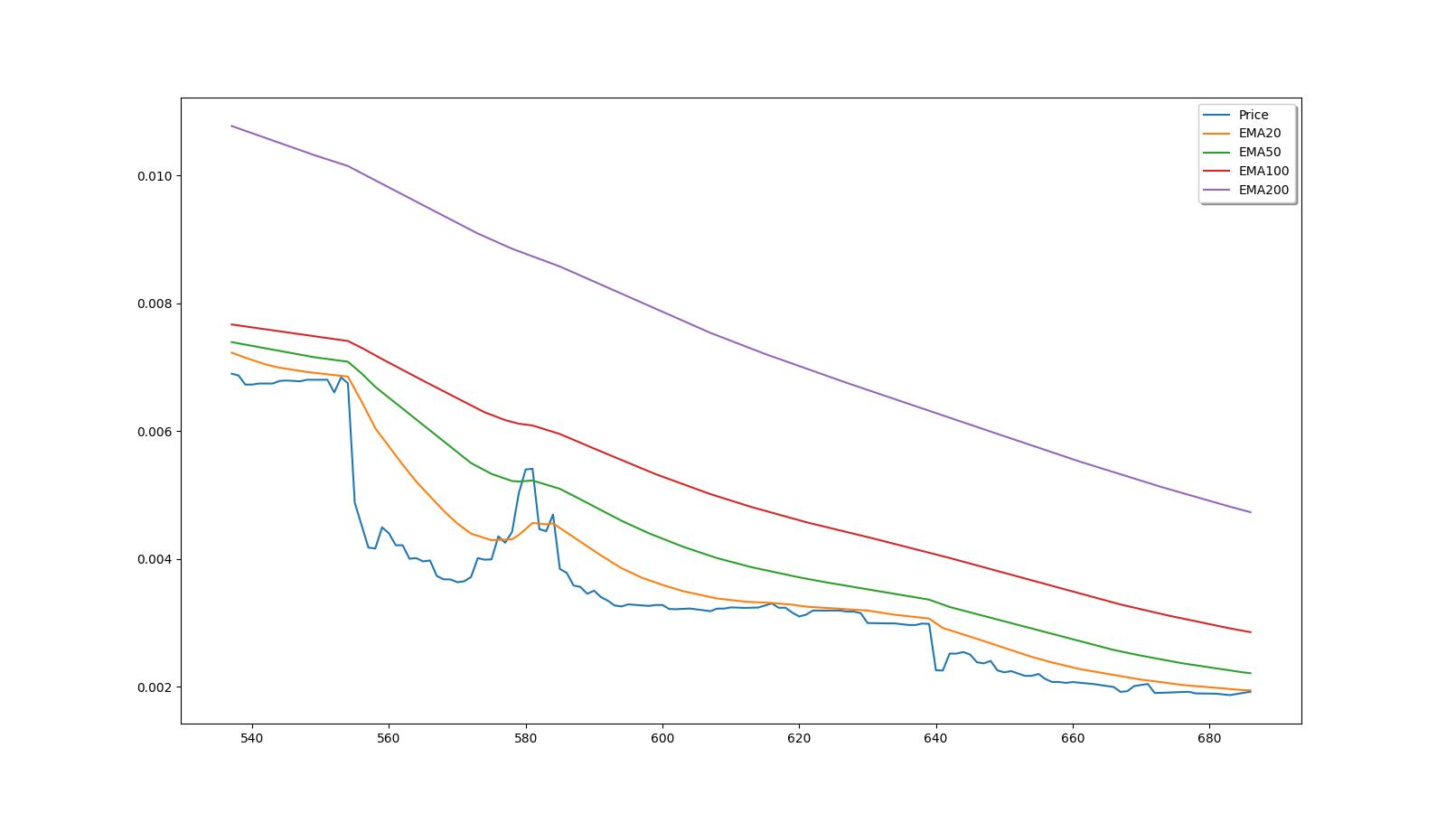 Inery Exponential Moving Averages