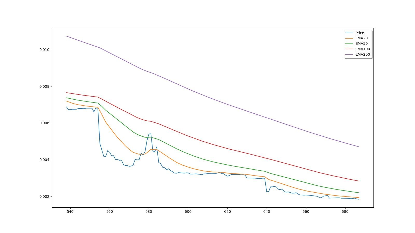 Inery Exponential Moving Averages