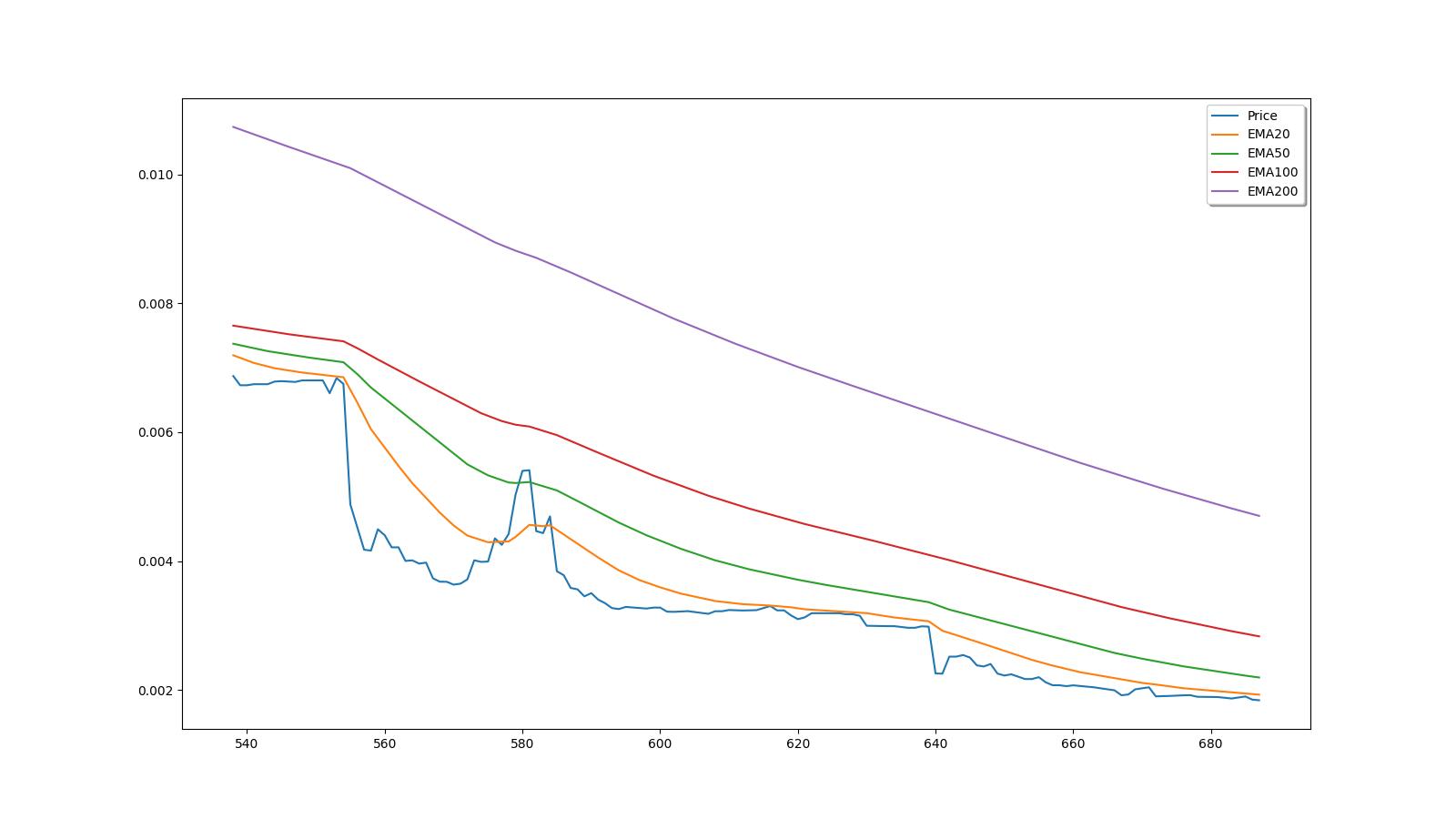 Inery Exponential Moving Averages