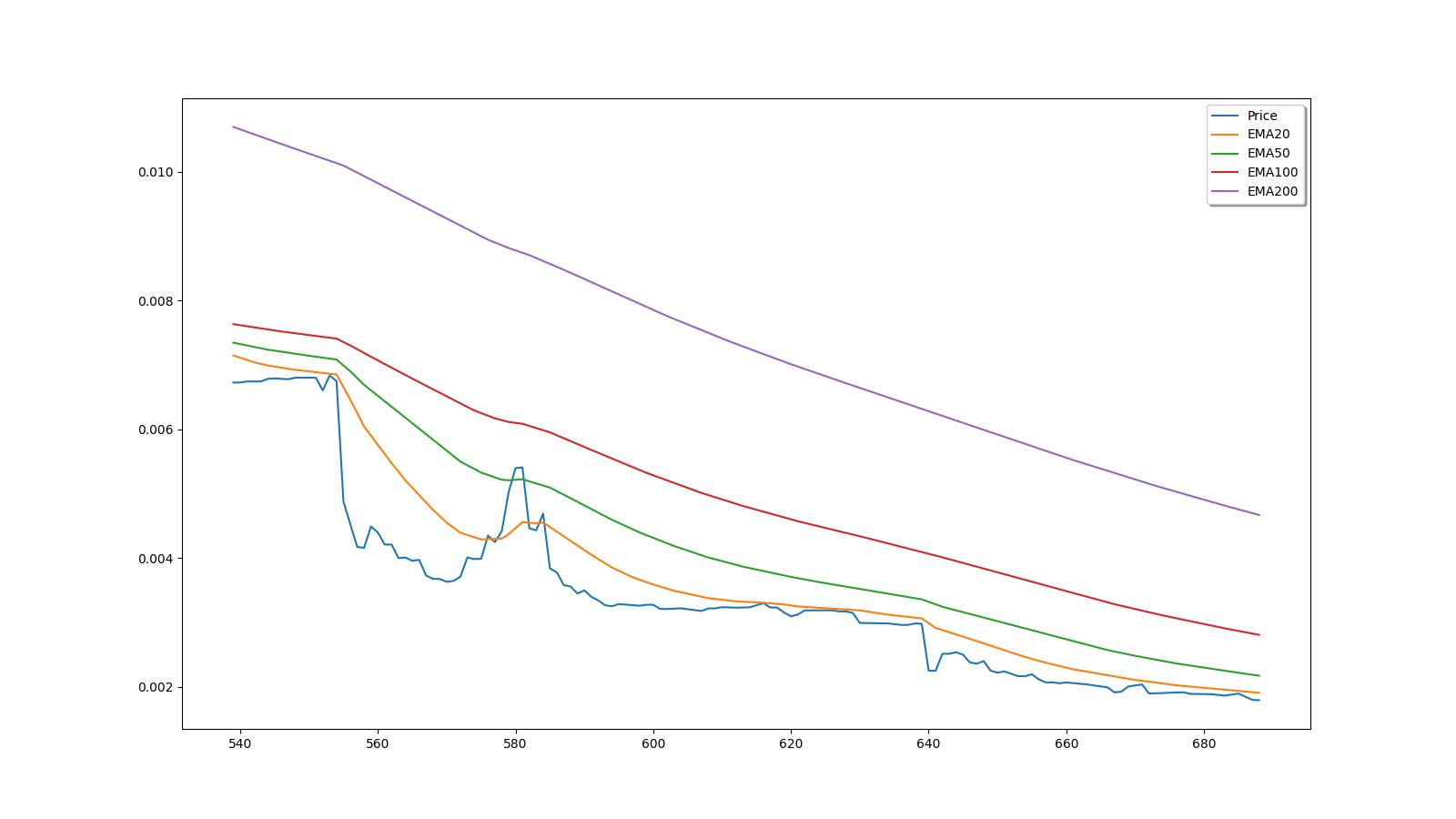 Inery Exponential Moving Averages