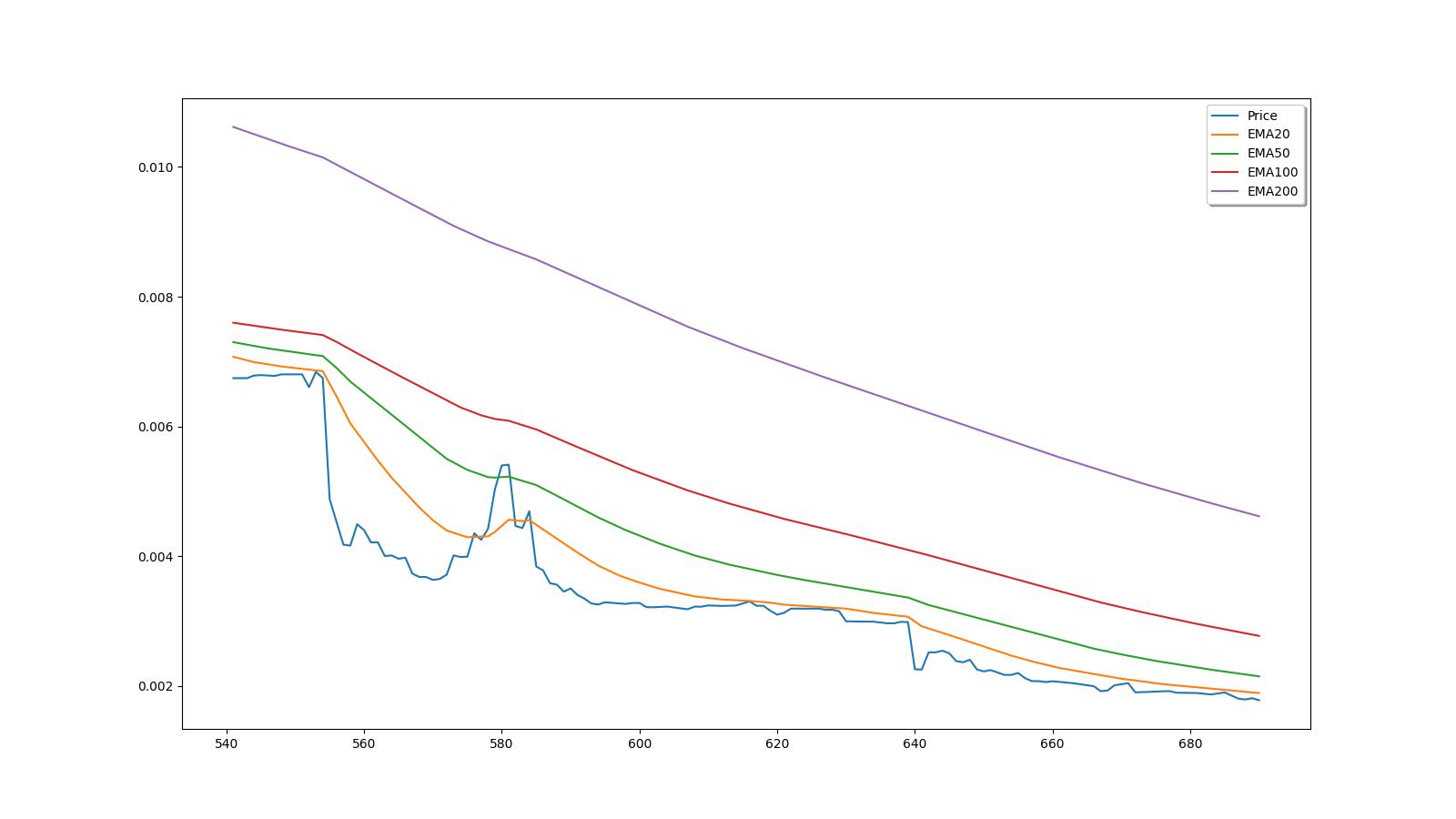 Inery Exponential Moving Averages