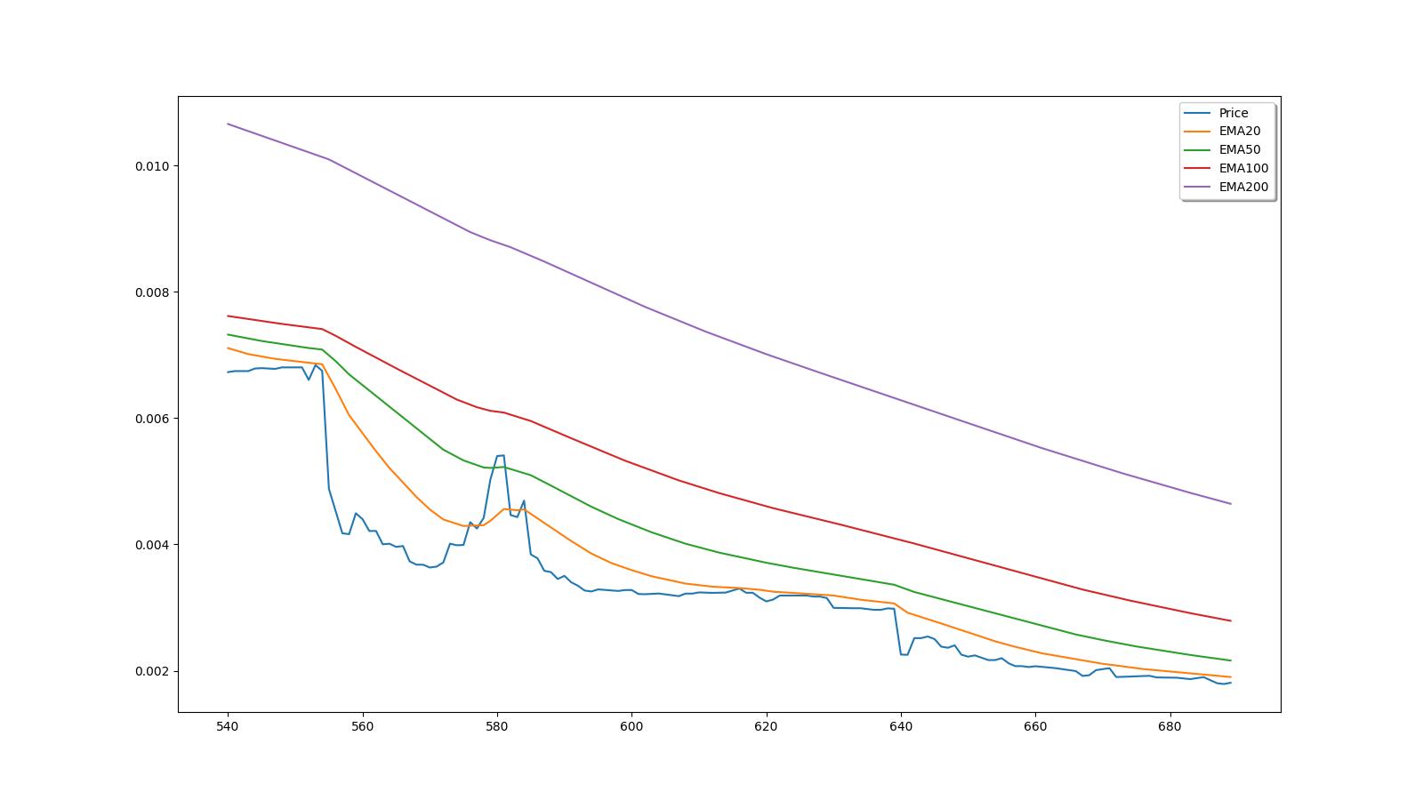 Inery Exponential Moving Averages