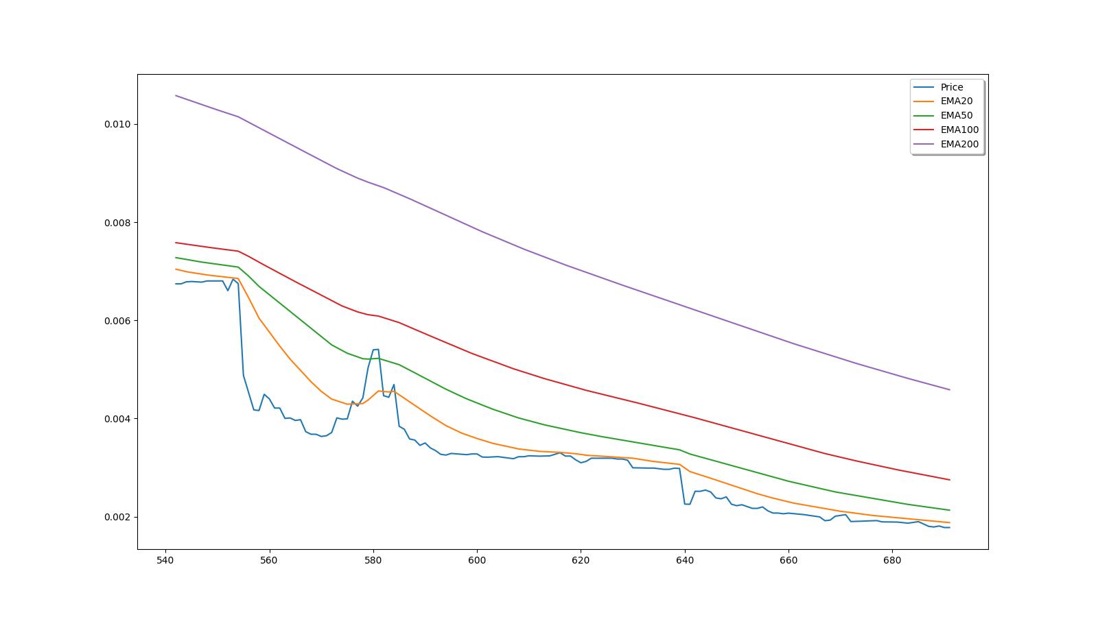 Inery Exponential Moving Averages