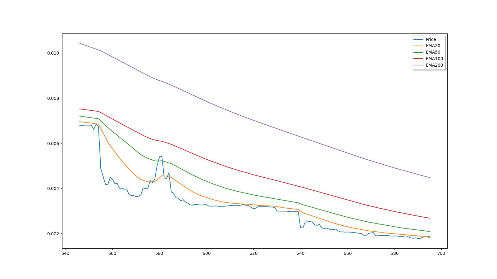Inery Exponential Moving Averages