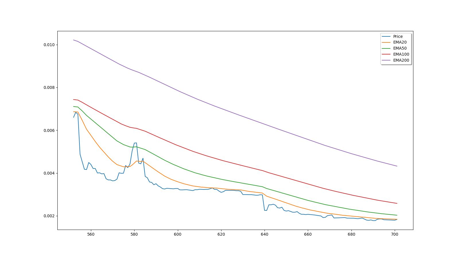 Inery Exponential Moving Averages