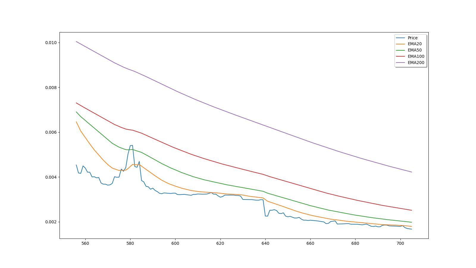 Inery Exponential Moving Averages