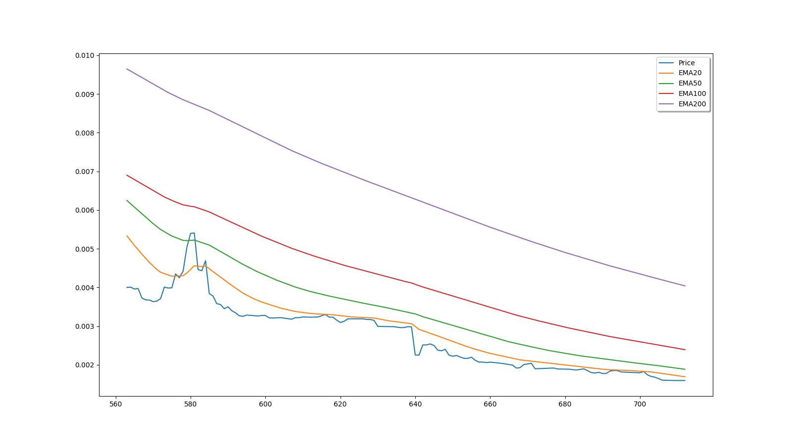 Inery Exponential Moving Averages