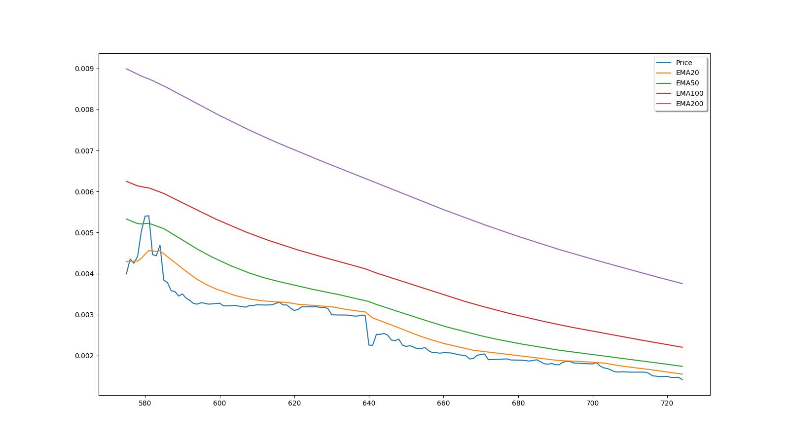 Inery Exponential Moving Averages