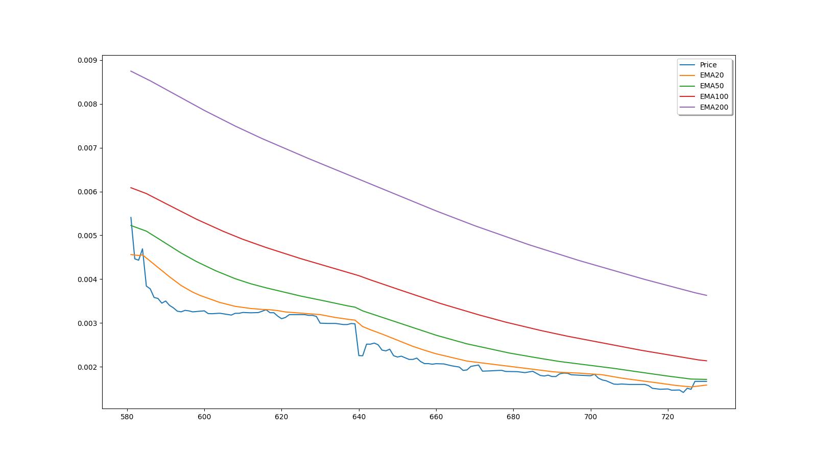 Inery Exponential Moving Averages