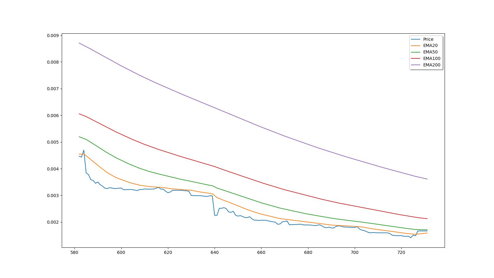 Inery Exponential Moving Averages