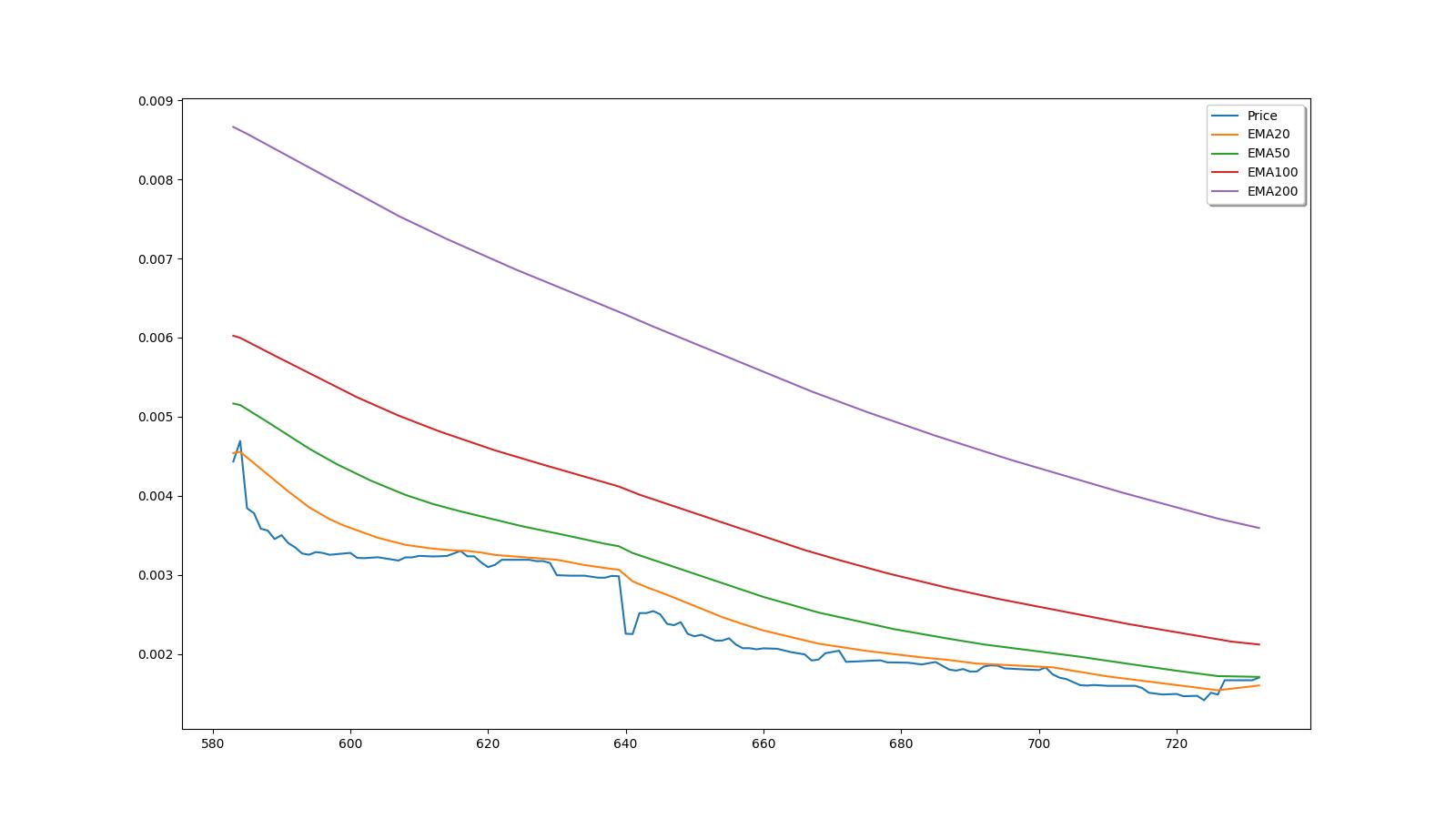 Inery Exponential Moving Averages