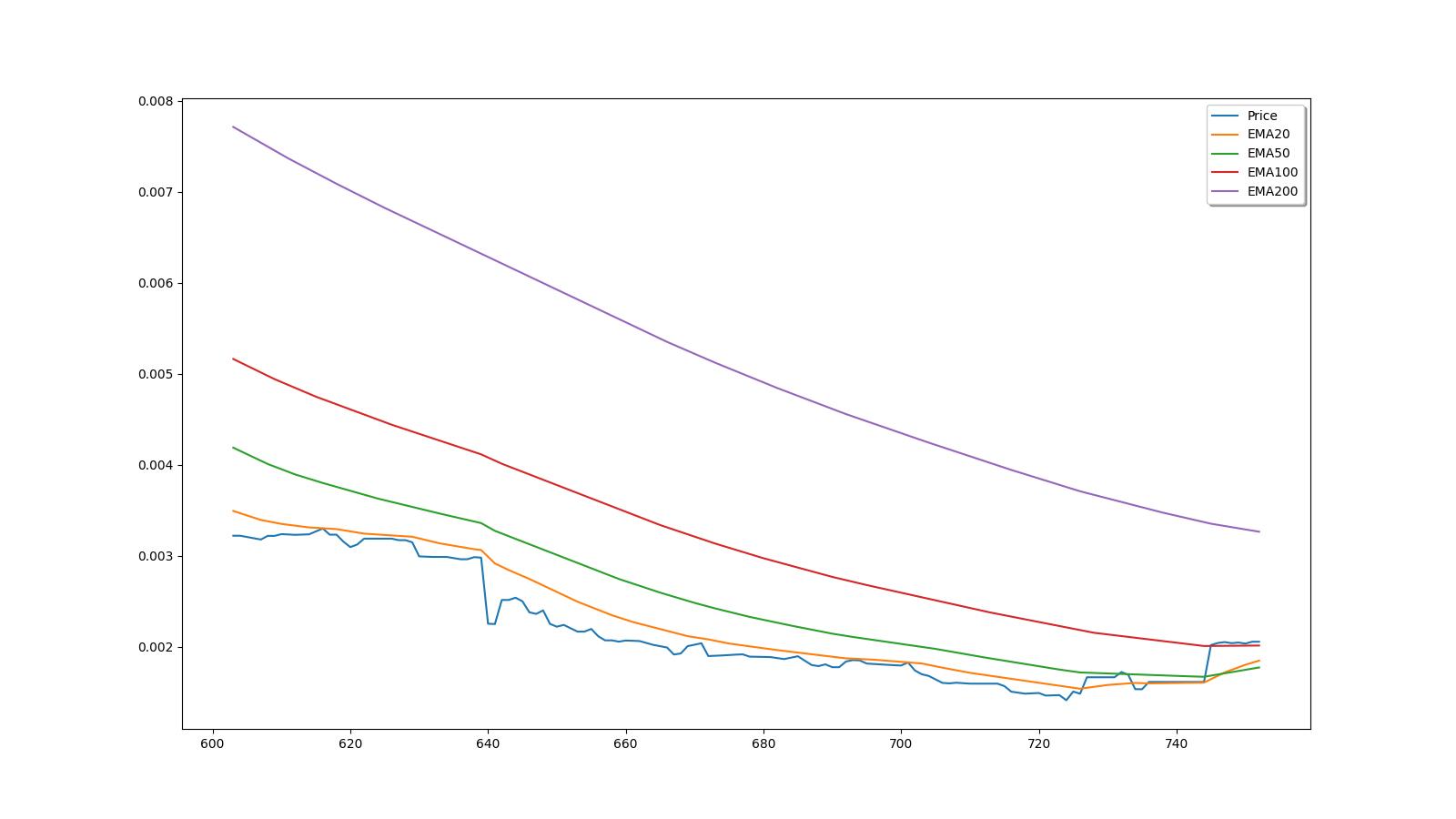 Inery Exponential Moving Averages